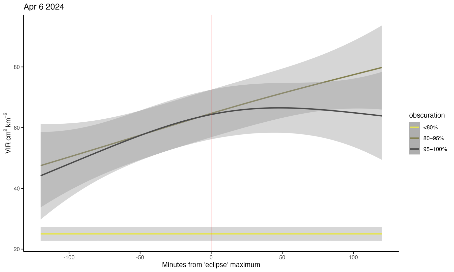 Aeroecology of the 2024 eclipse - BirdCast