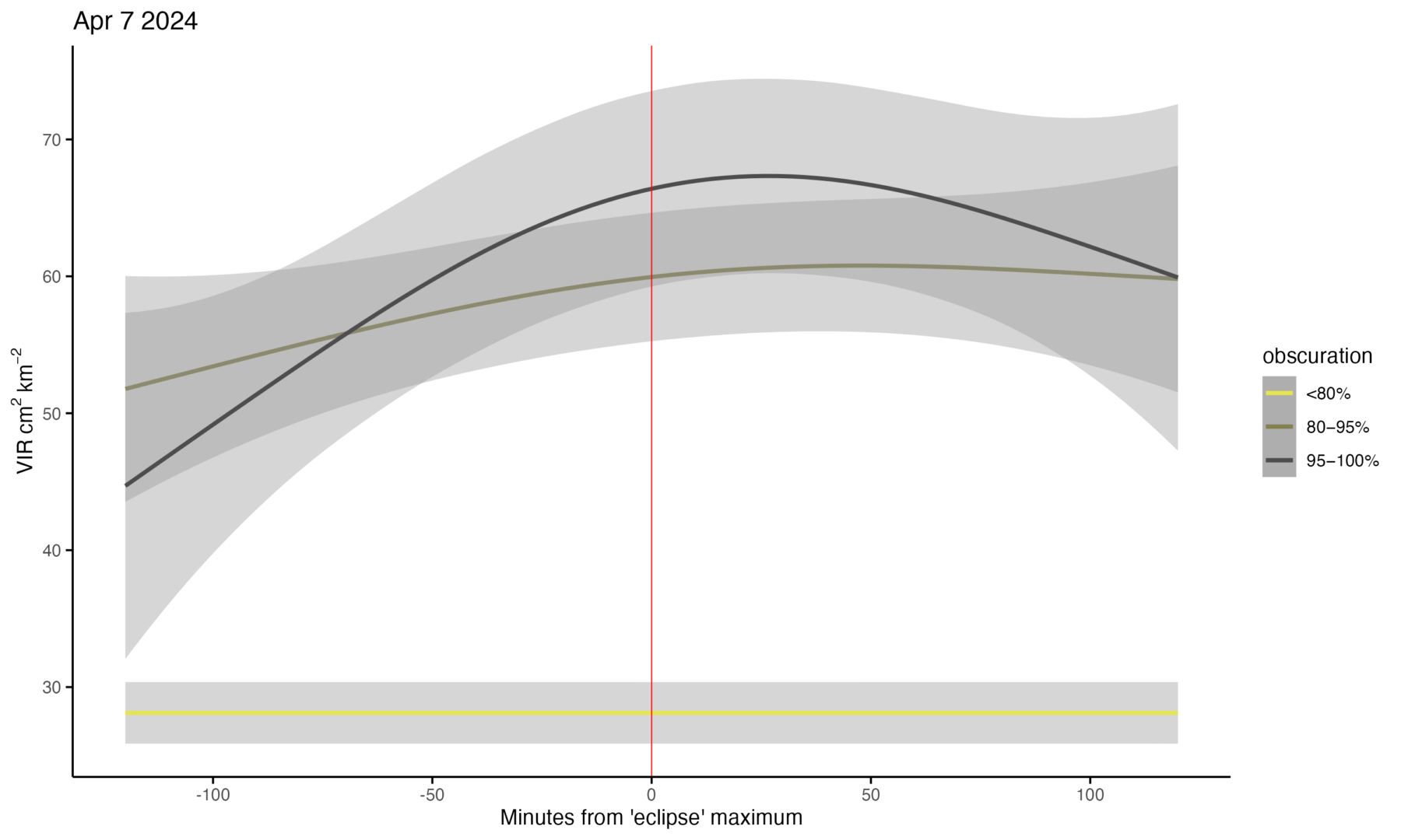 Aeroecology of the 2024 eclipse - BirdCast